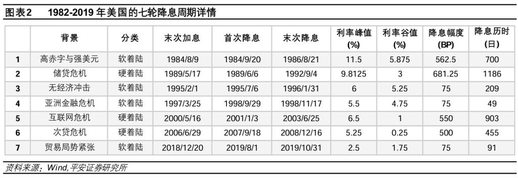 美联储历次降息时间
