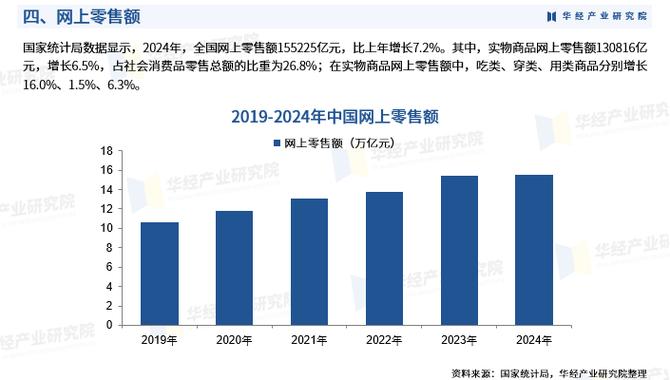 网上购物的发展