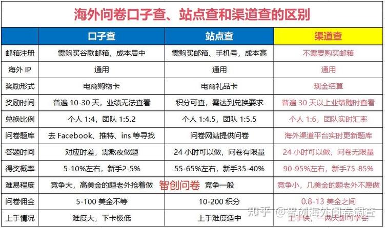 线上问卷发放渠道截图
