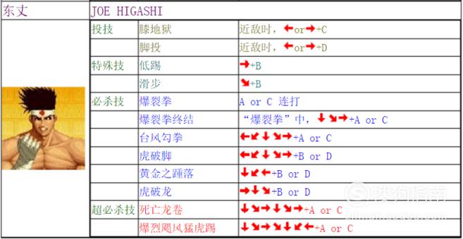 拳皇97英雄技能表图标