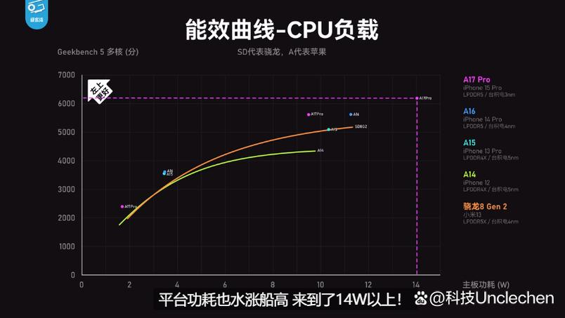 手机芯片功耗图标