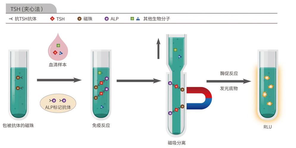化学发光法有三代的吗