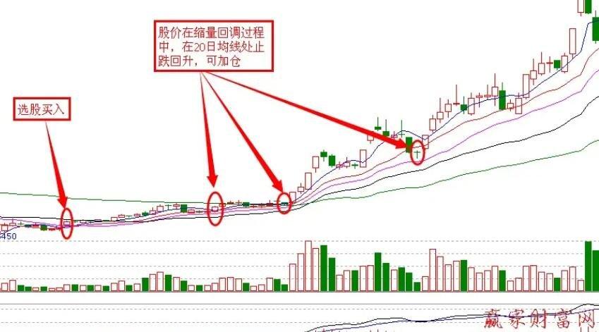 手机上怎么看20日均线图标