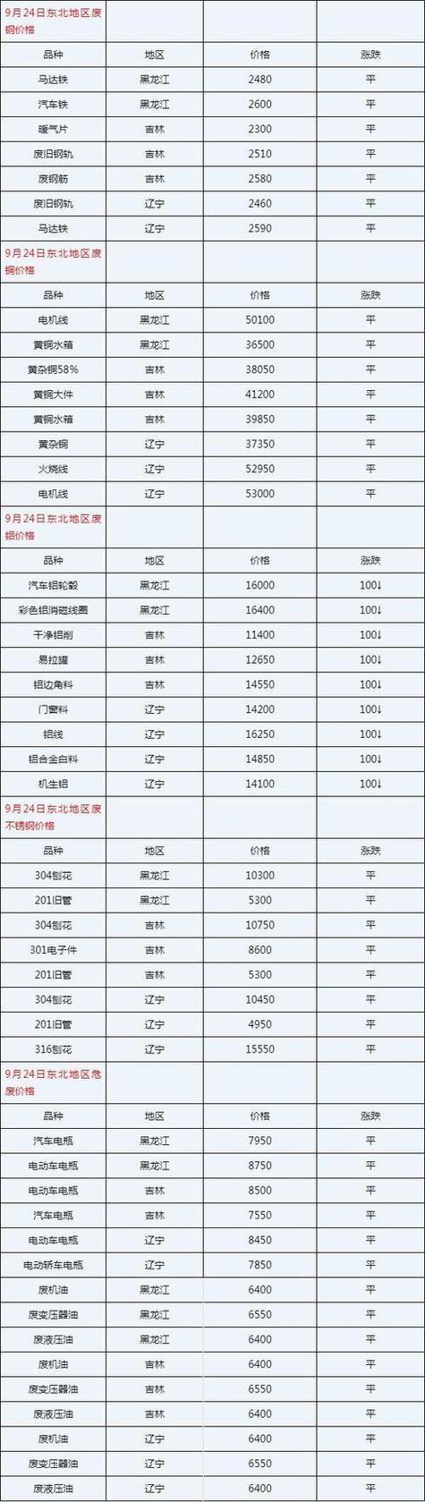 天天速收回收价格表截图