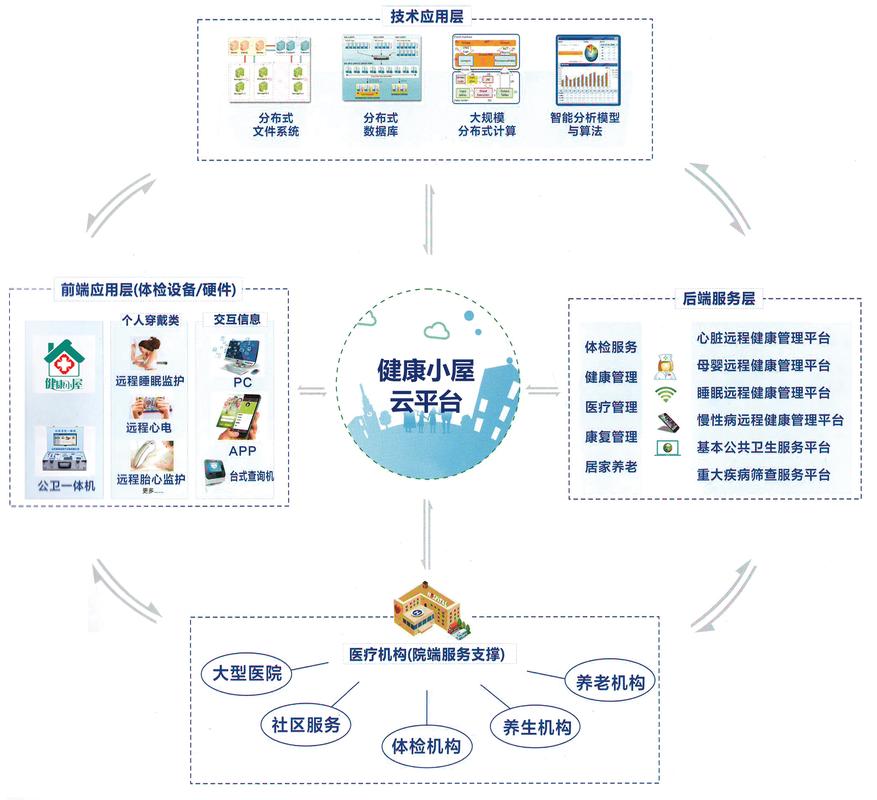 易次元健康系统