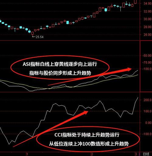 asi指标和哪个指标配合图标