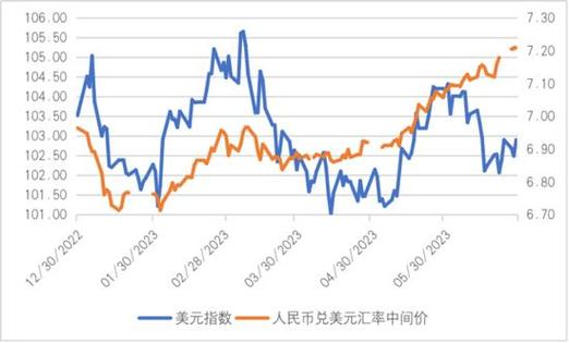 美元指数见顶了吗截图