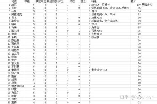 帝国时代2兵种排行图标
