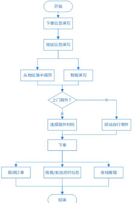 菜鸟驿站取件流程截图