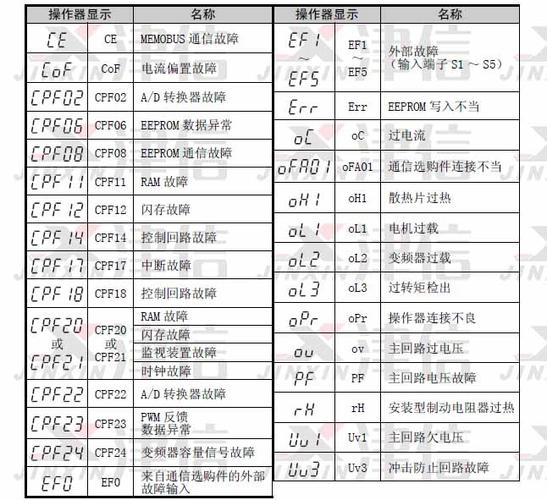 安川伺服驱动器故障图标