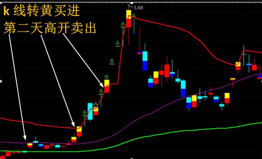 通达信均线变色加粗主图源码截图