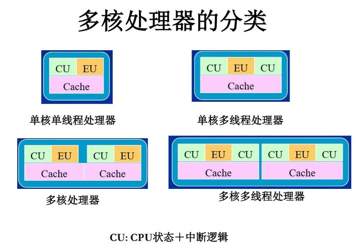 怎么设置多核处理图标