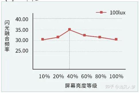 晚上关灯手机亮度开高好还是低好截图