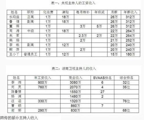 主持人工资