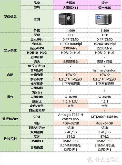 极米投影仪型号对比
