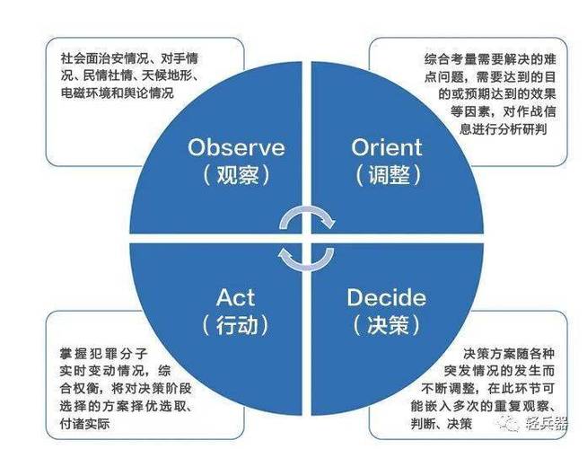 ooda环理论