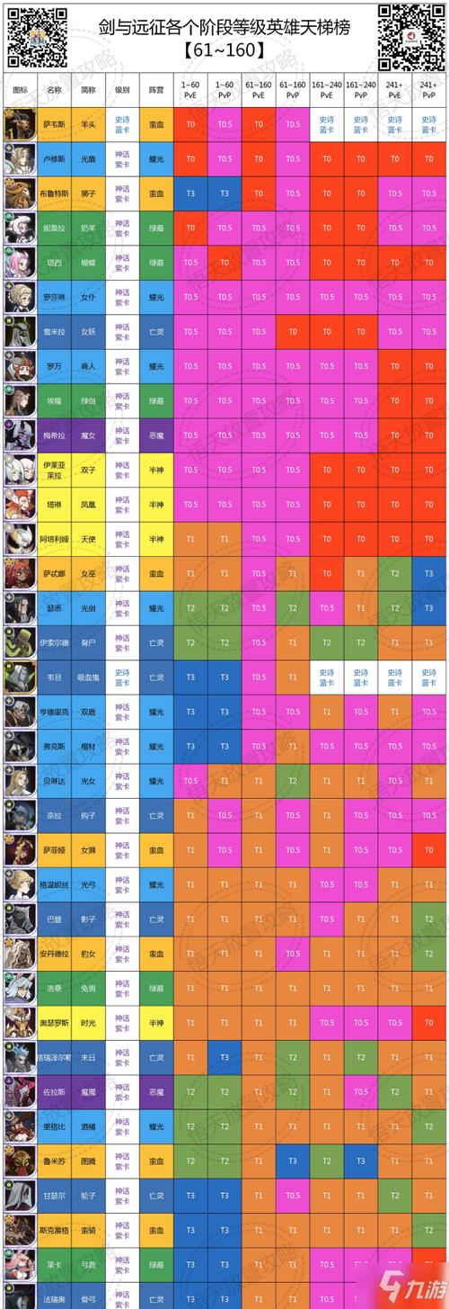 剑与远征t0排名一览表图标