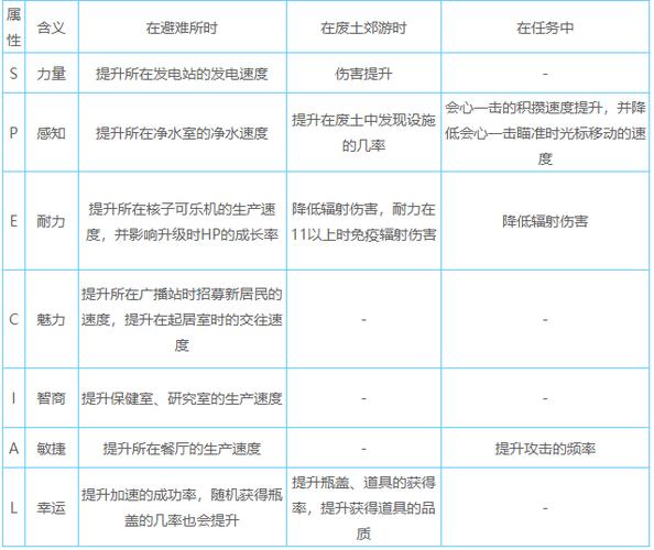 辐射避难所七项属性有什么用图标