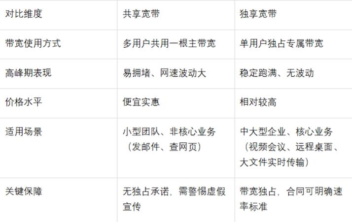 怎么确定宽带是独享还是共享图标