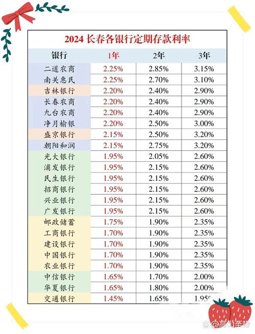 2024五大银行利率图标