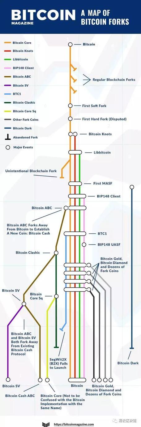 比特币分叉币有哪些缩略图