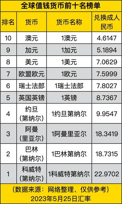 世界各国币值排行榜图标