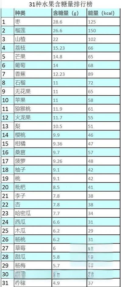 水果含糖量高低排行表