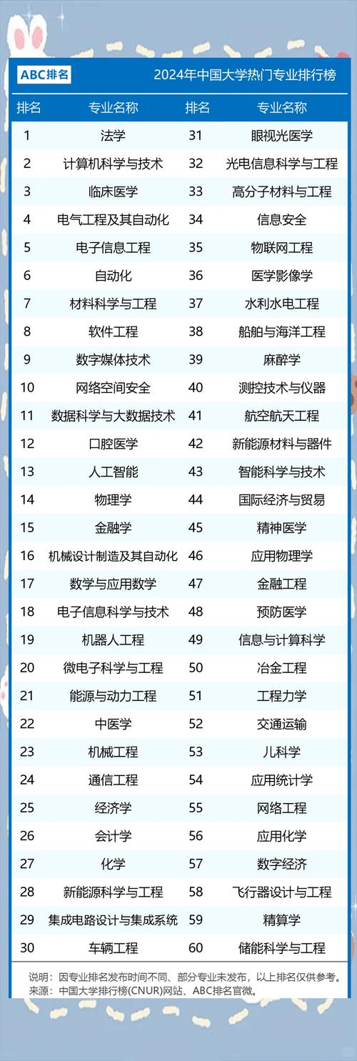 大学热门专业排行榜截图