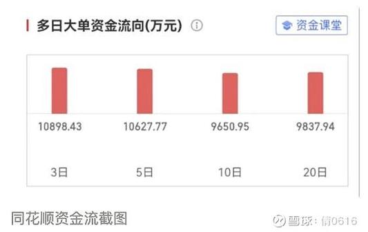 同花顺怎样看资金流出流入图标
