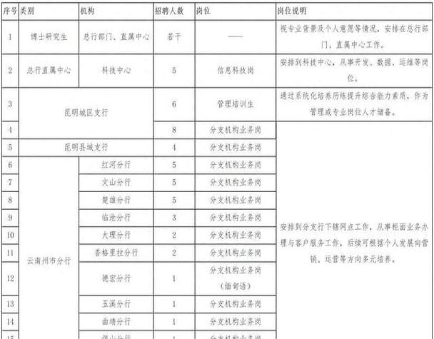 富滇银行招聘