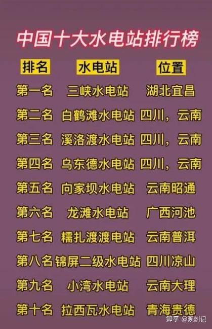 中国大型水电站排名图标