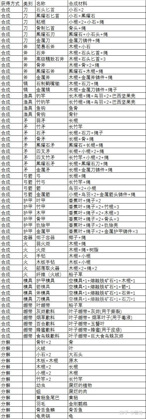 森林全物品合成方法一览图标