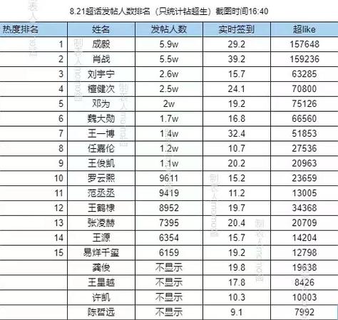 怎么看超话发帖量截图