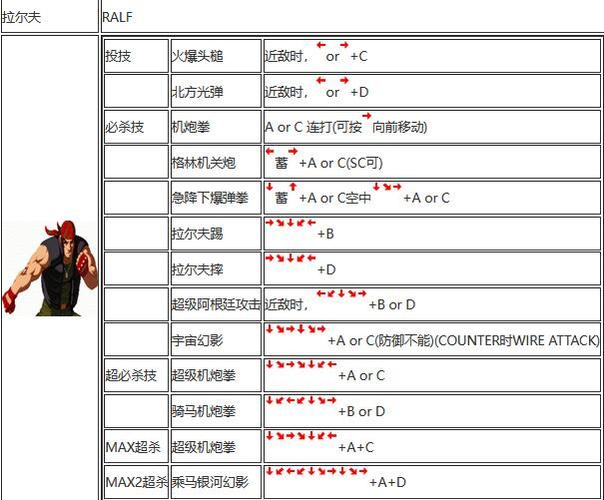 拳皇2002拉尔夫出招表截图