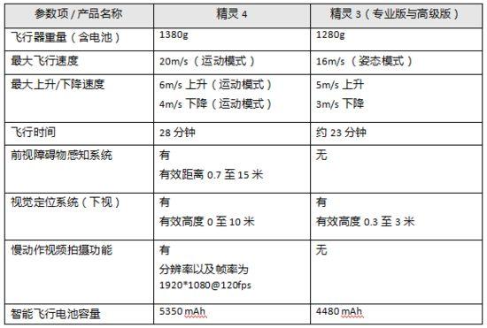 大疆精灵4pro说明书图标