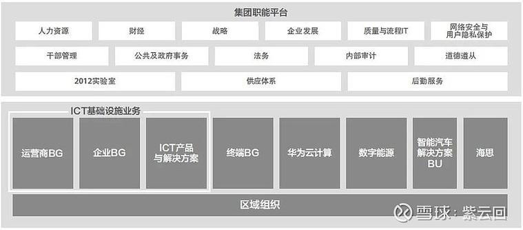 12年华为的职能部门截图