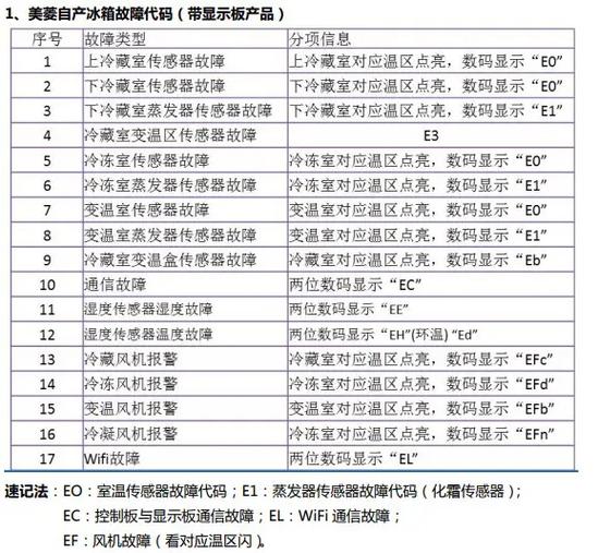 美菱冰箱故障对照表缩略图