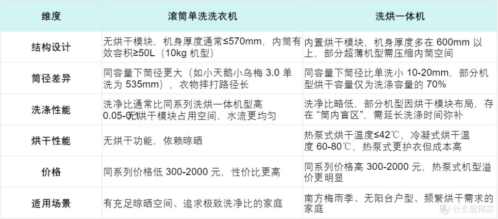滚筒洗衣机怎么选购指南截图