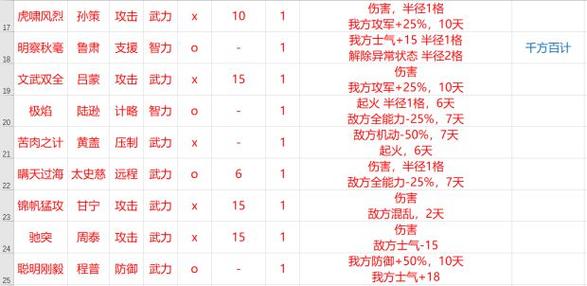 三国志14个性效果数据图标