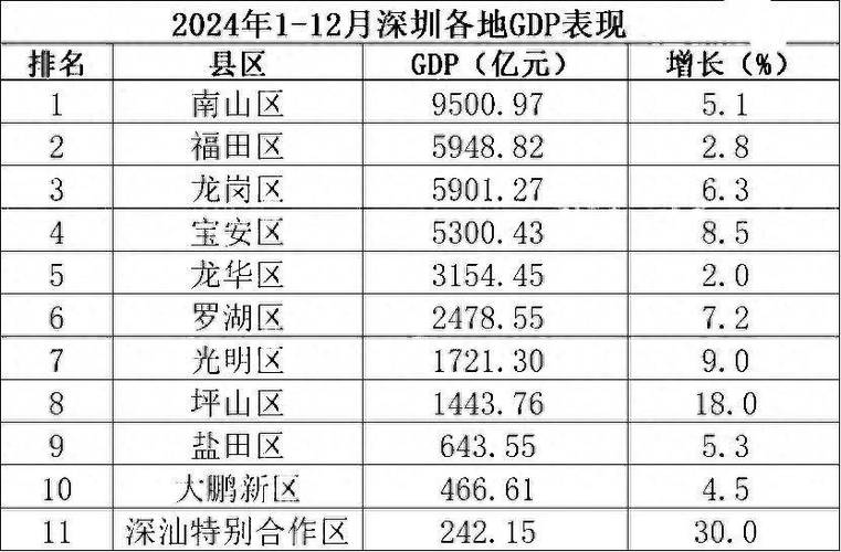 深圳十个区排名