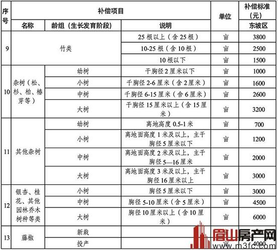 农村土地征收补偿标准图标