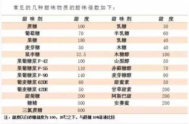 怎么降低糖的甜度截图