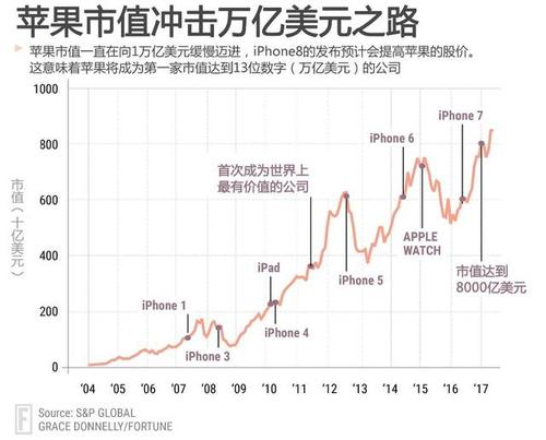 苹果公司历年总市值图标