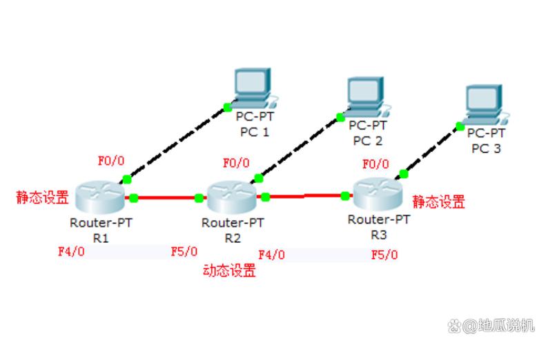 不属于动态路由协议的是截图