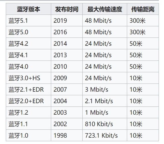 蓝牙不同版本区别截图