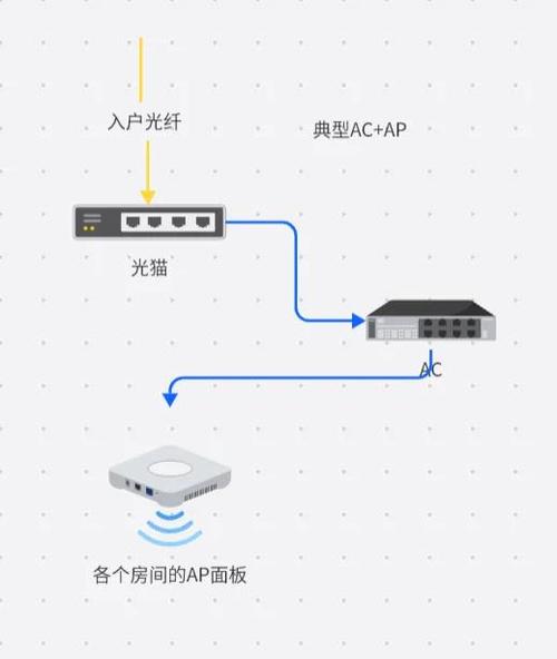 无线路由器是ac还是ap好用