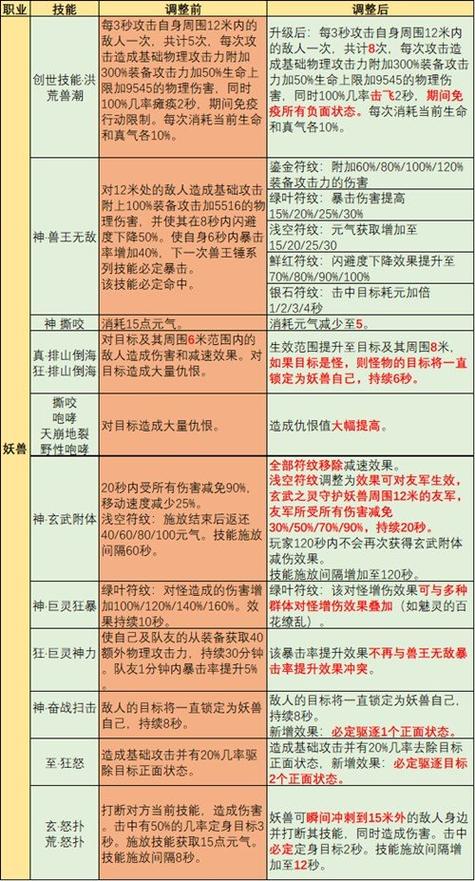 手游完美世界妖兽技能加点
