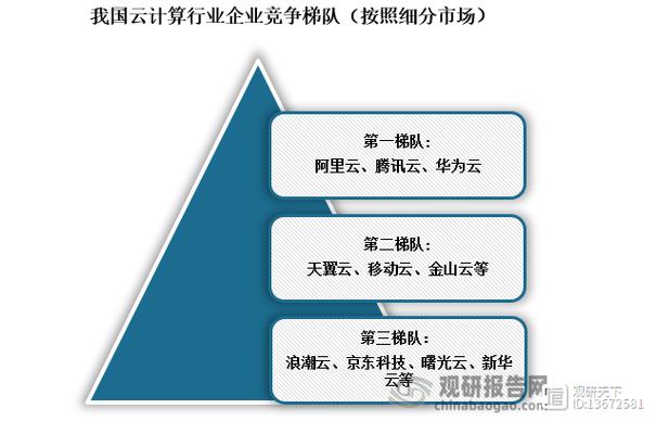 亦来云行业地位截图