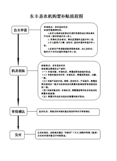 农机补贴申请流程
