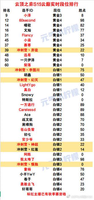 云顶之弈段位占比图标